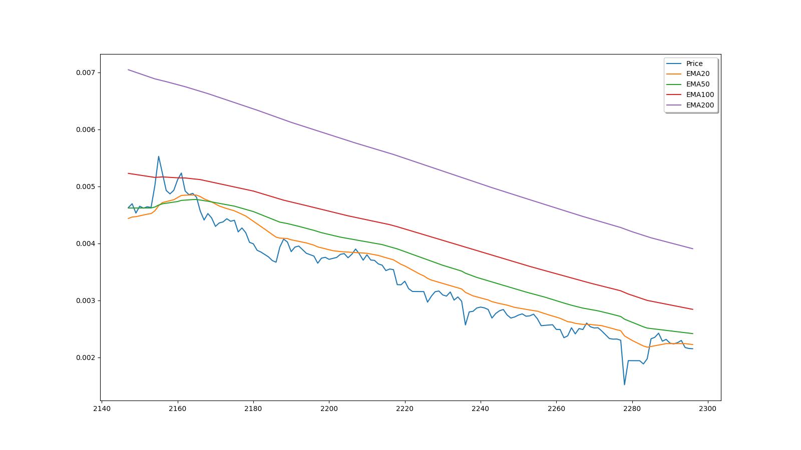 SERO Exponential Moving Averages