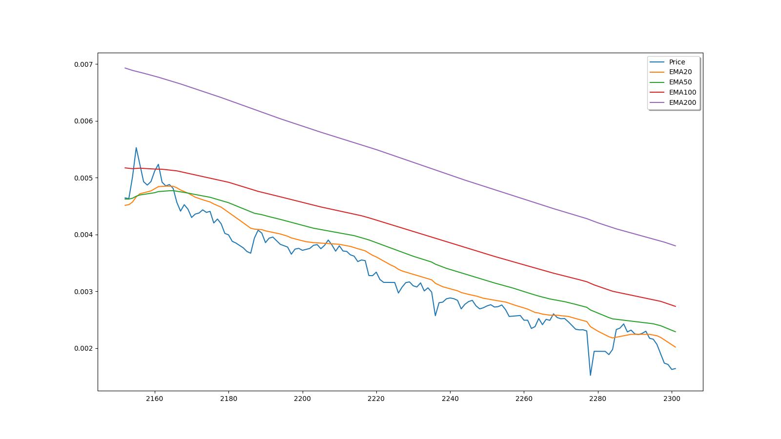 SERO Exponential Moving Averages