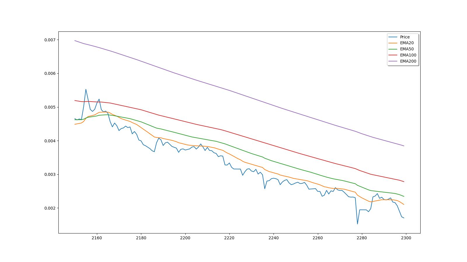 SERO Exponential Moving Averages