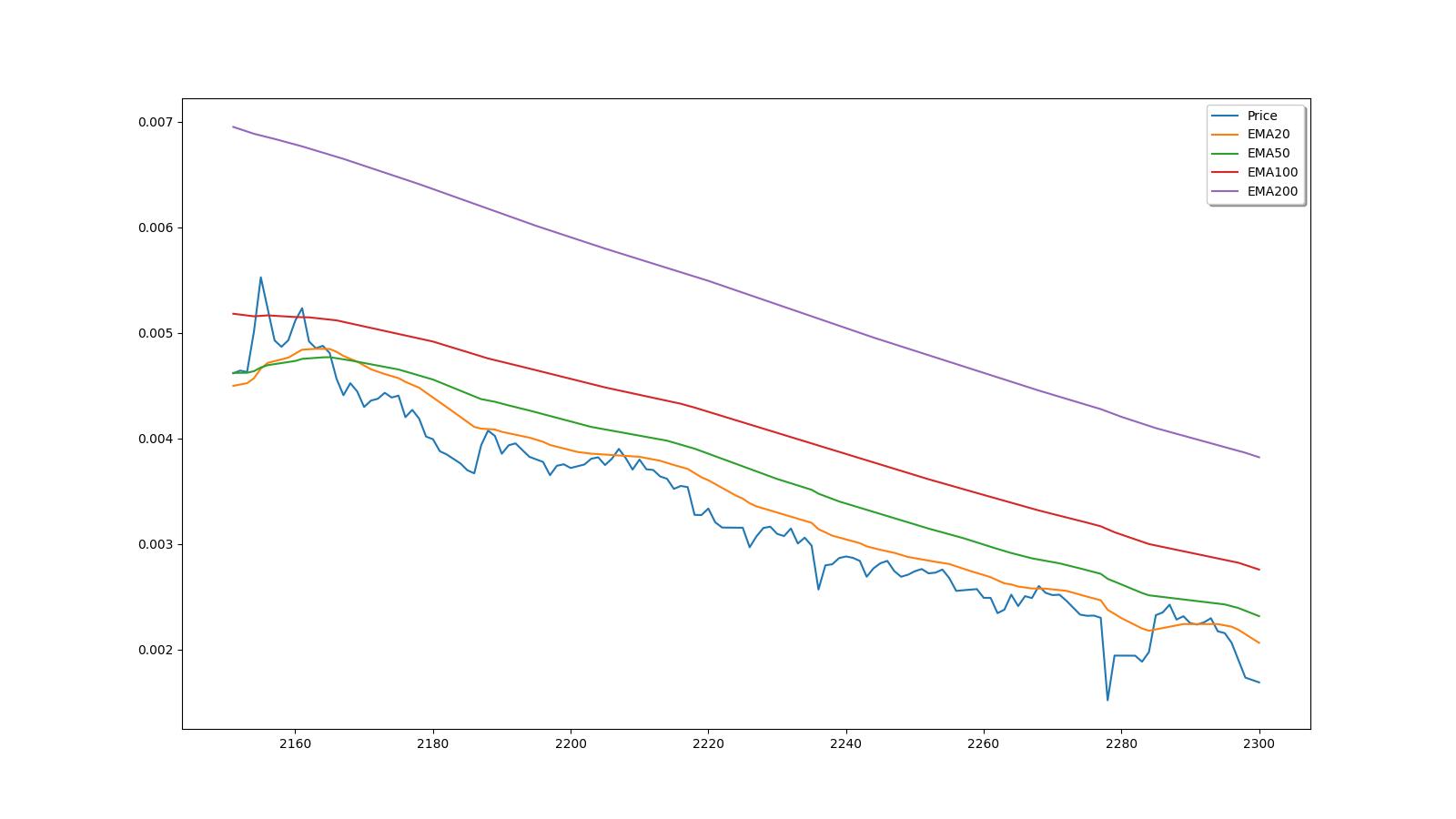 SERO Exponential Moving Averages