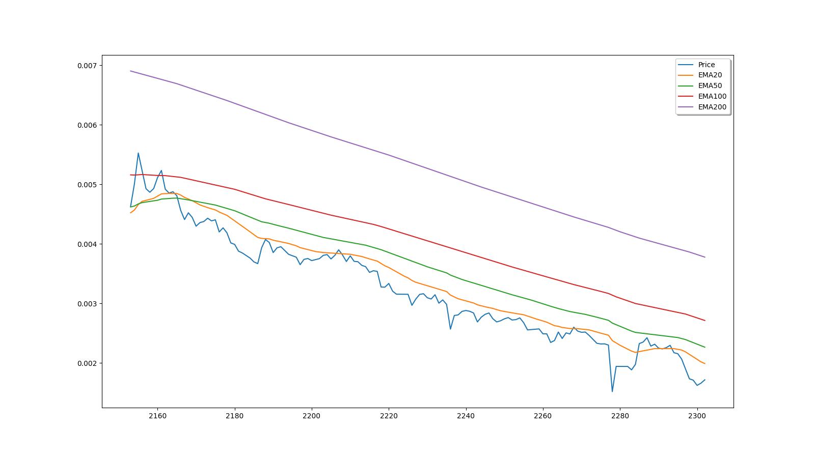 SERO Exponential Moving Averages