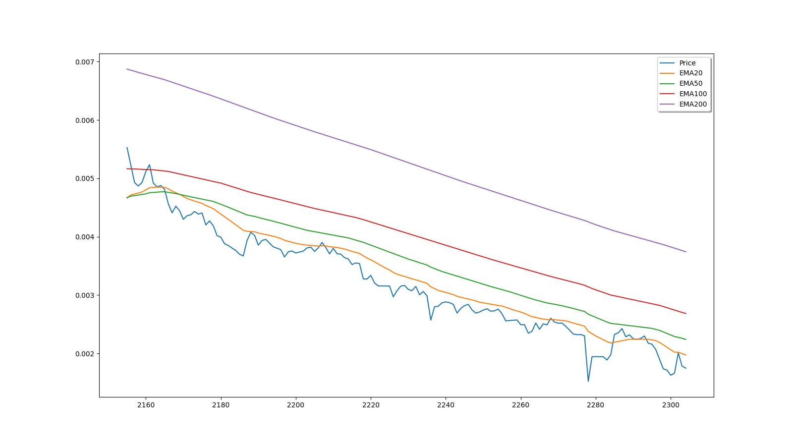 SERO Exponential Moving Averages