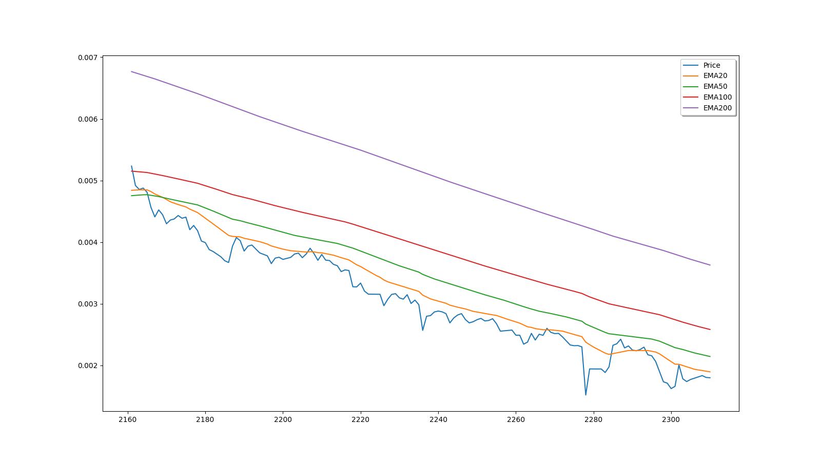 SERO Exponential Moving Averages
