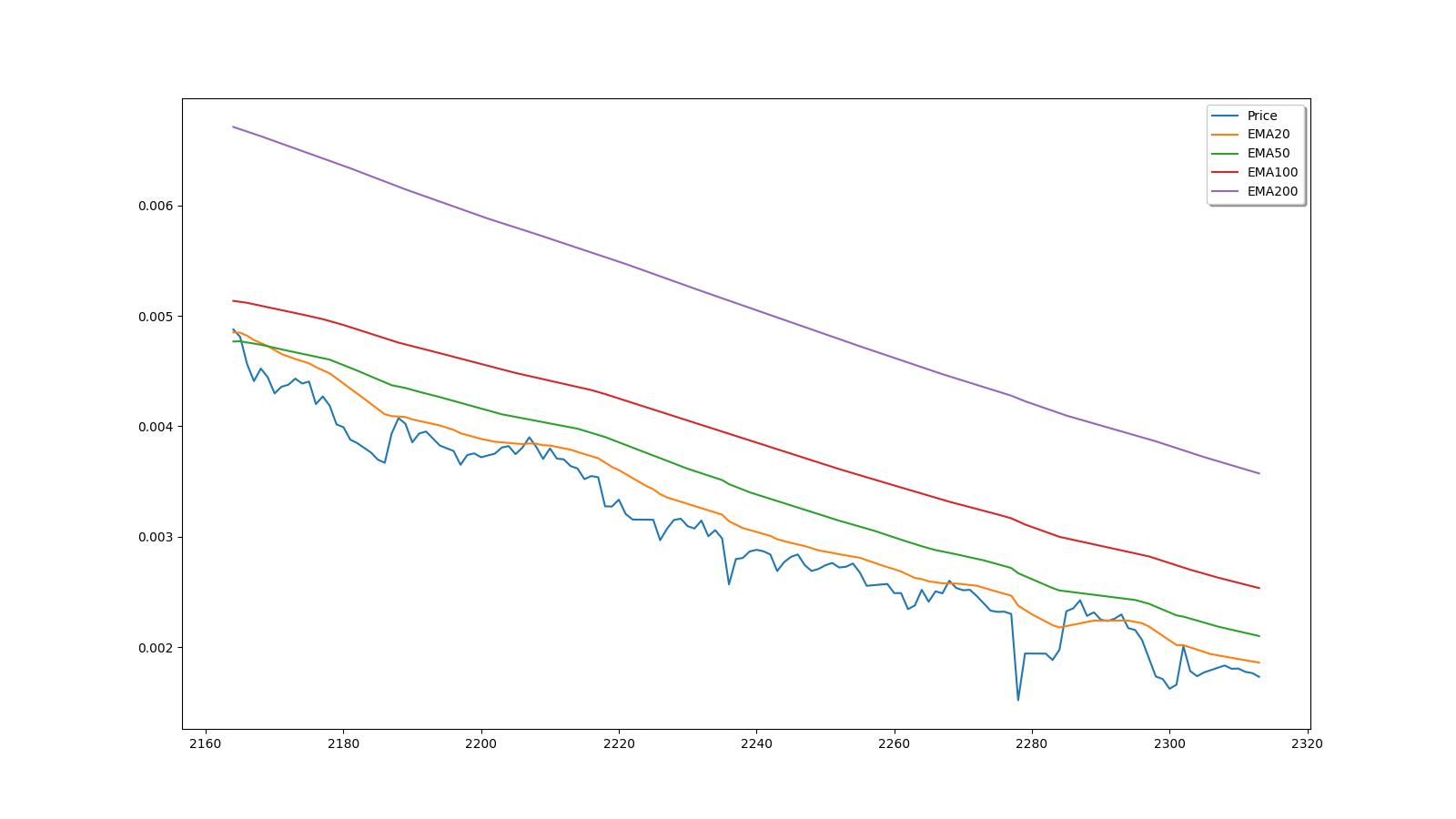 SERO Exponential Moving Averages