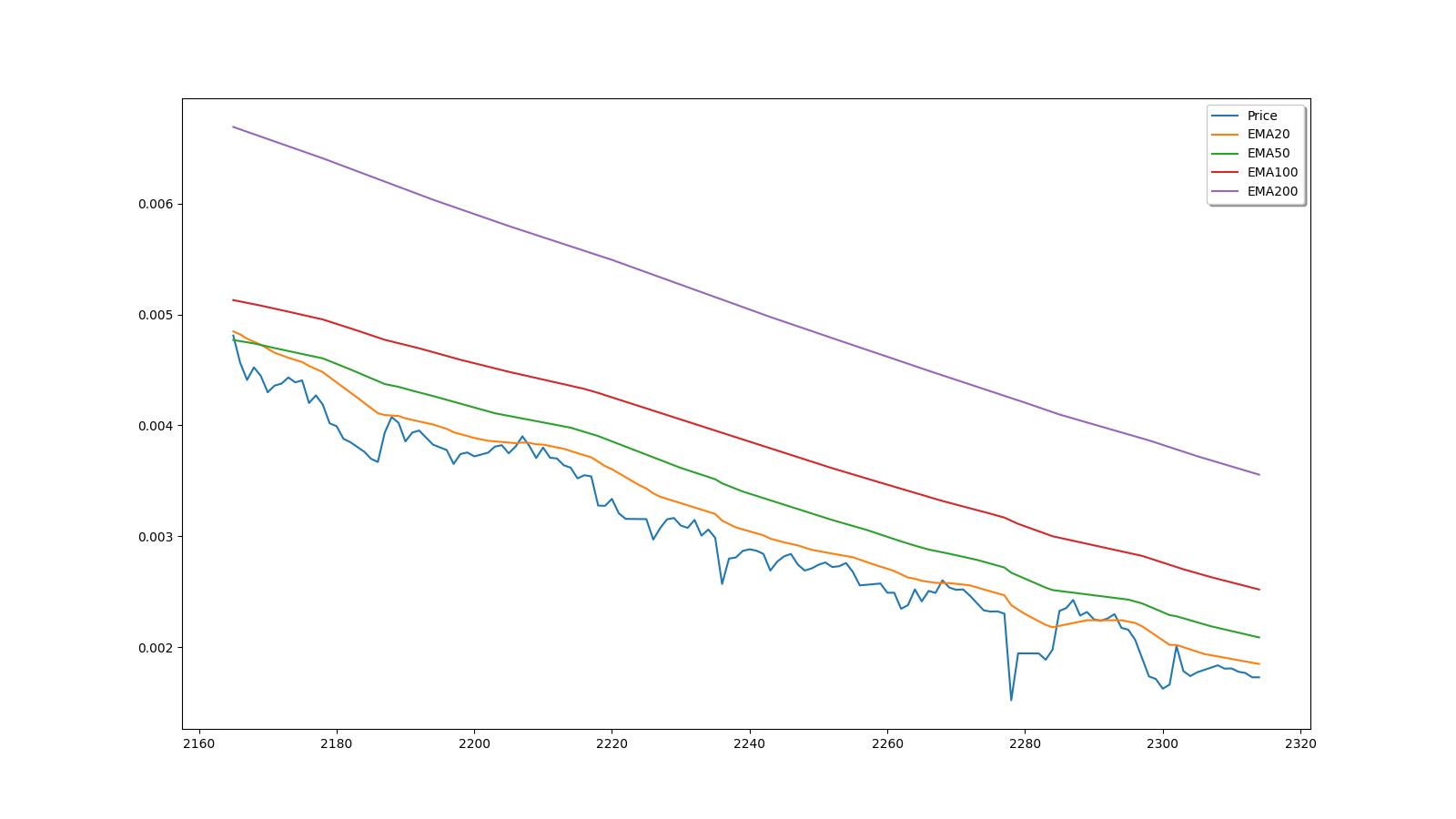 SERO Exponential Moving Averages