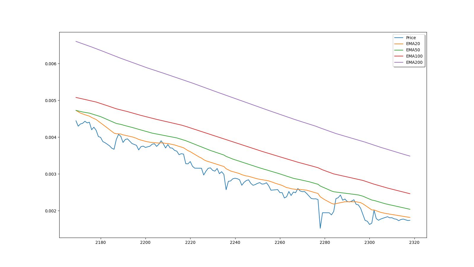 SERO Exponential Moving Averages