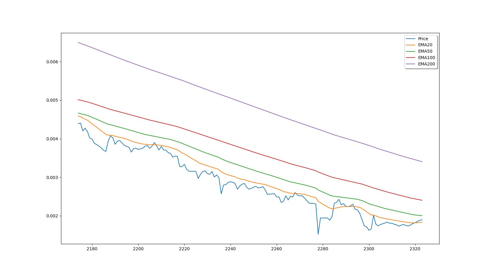 SERO Exponential Moving Averages