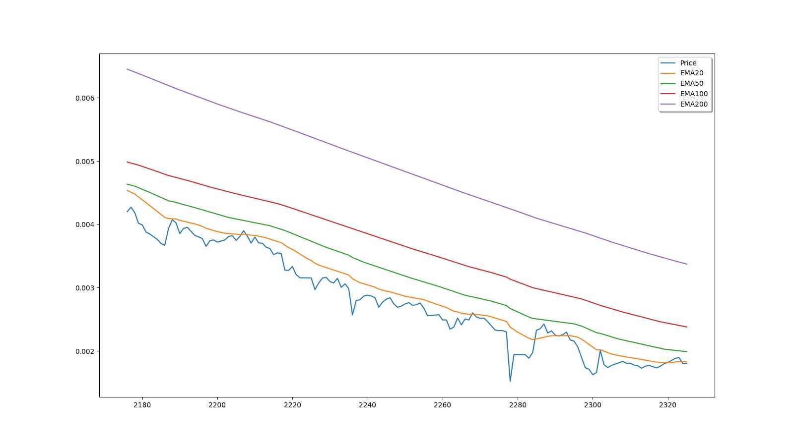 SERO Exponential Moving Averages