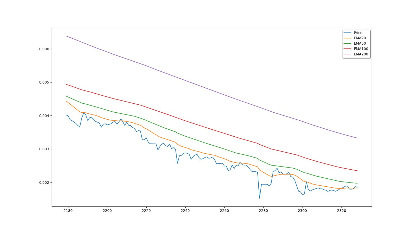 SERO Exponential Moving Averages