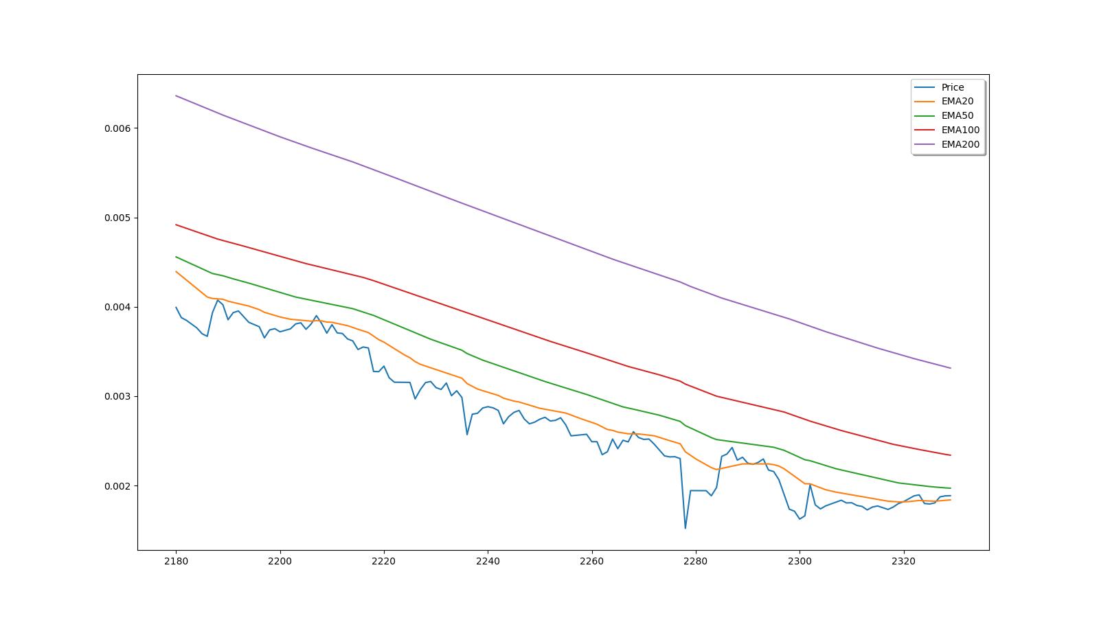 SERO Exponential Moving Averages