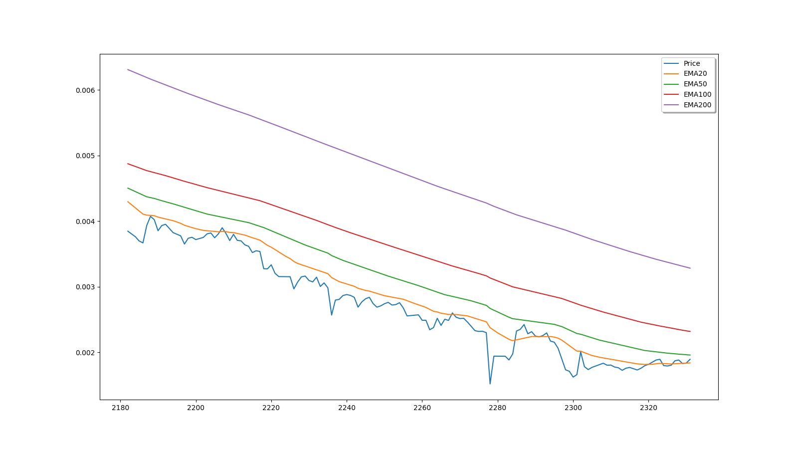SERO Exponential Moving Averages