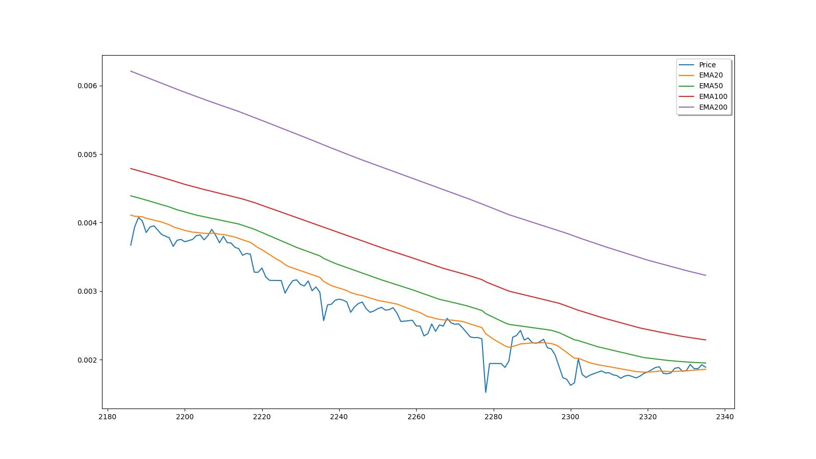 SERO Exponential Moving Averages