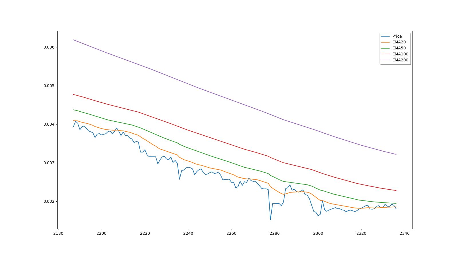 超零币 Exponential Moving Averages