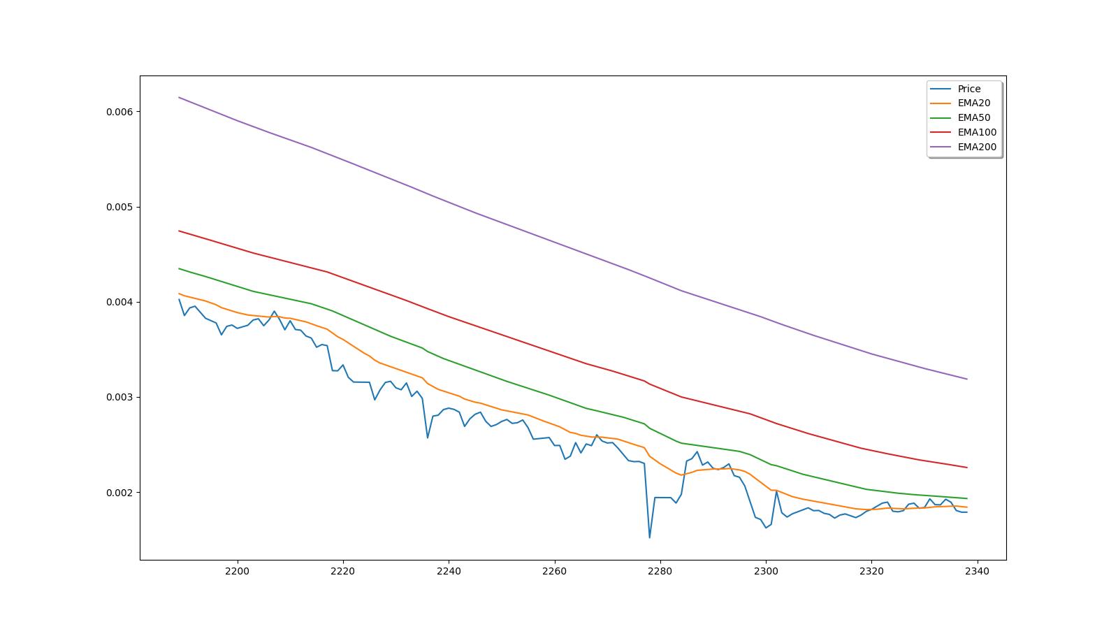 SERO Exponential Moving Averages