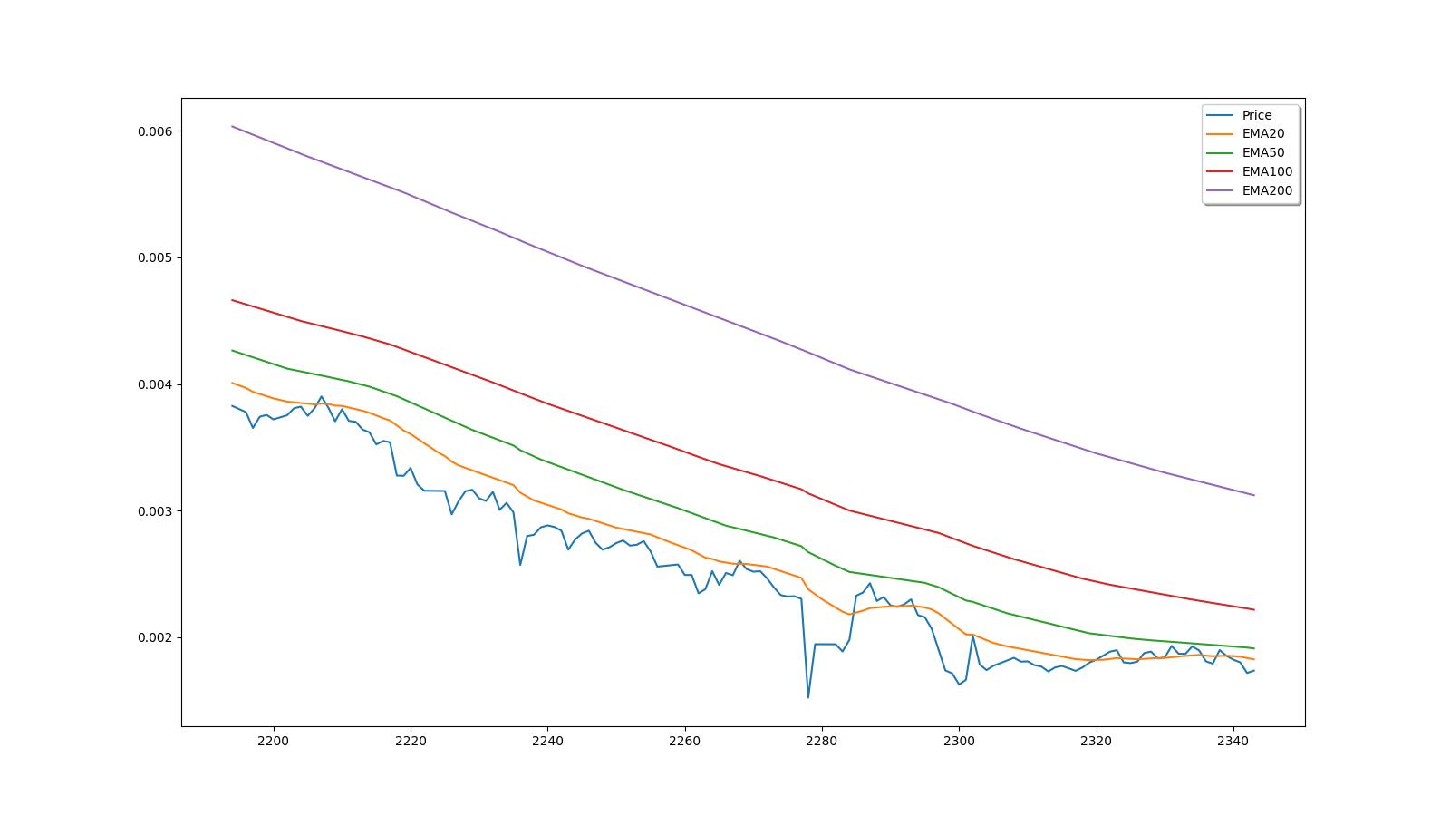 SERO Exponential Moving Averages