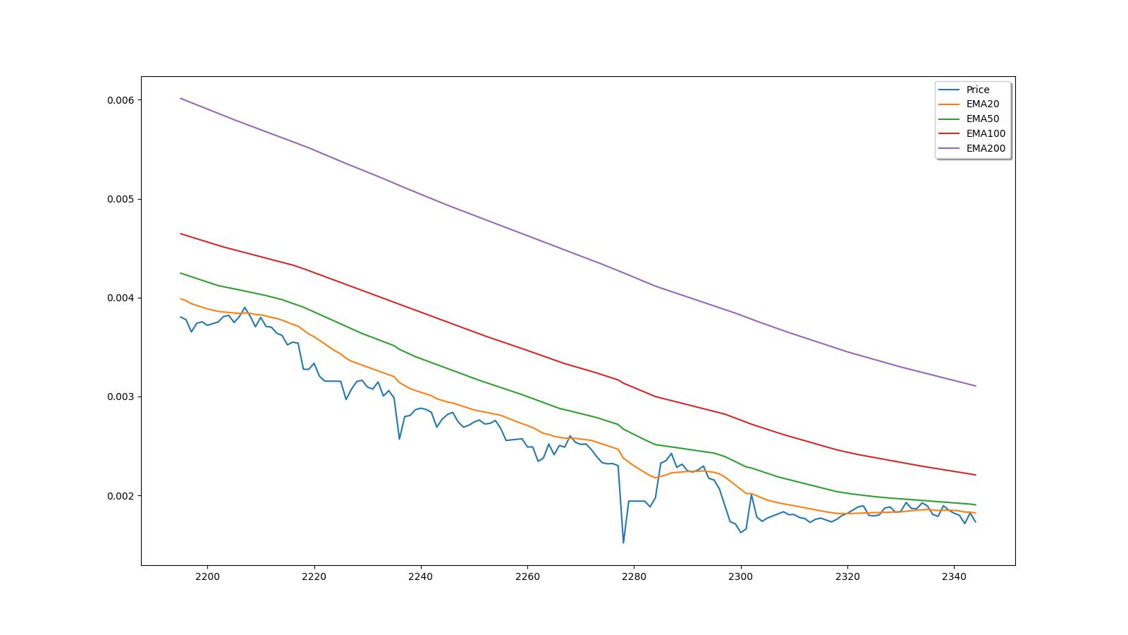 Super Zero Exponential Moving Averages