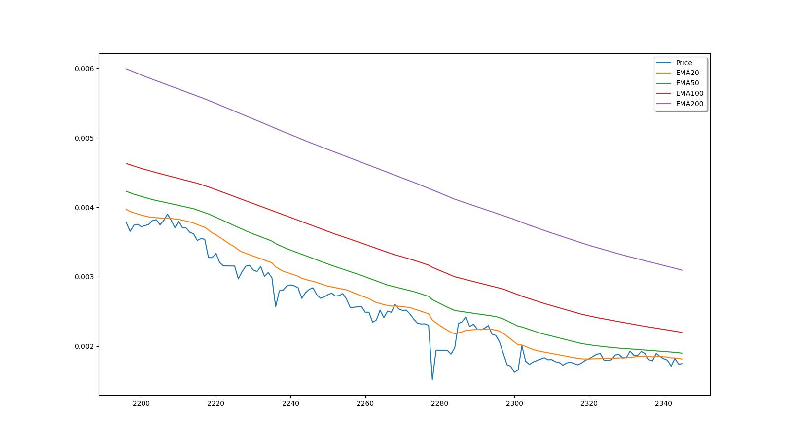 SERO Exponential Moving Averages