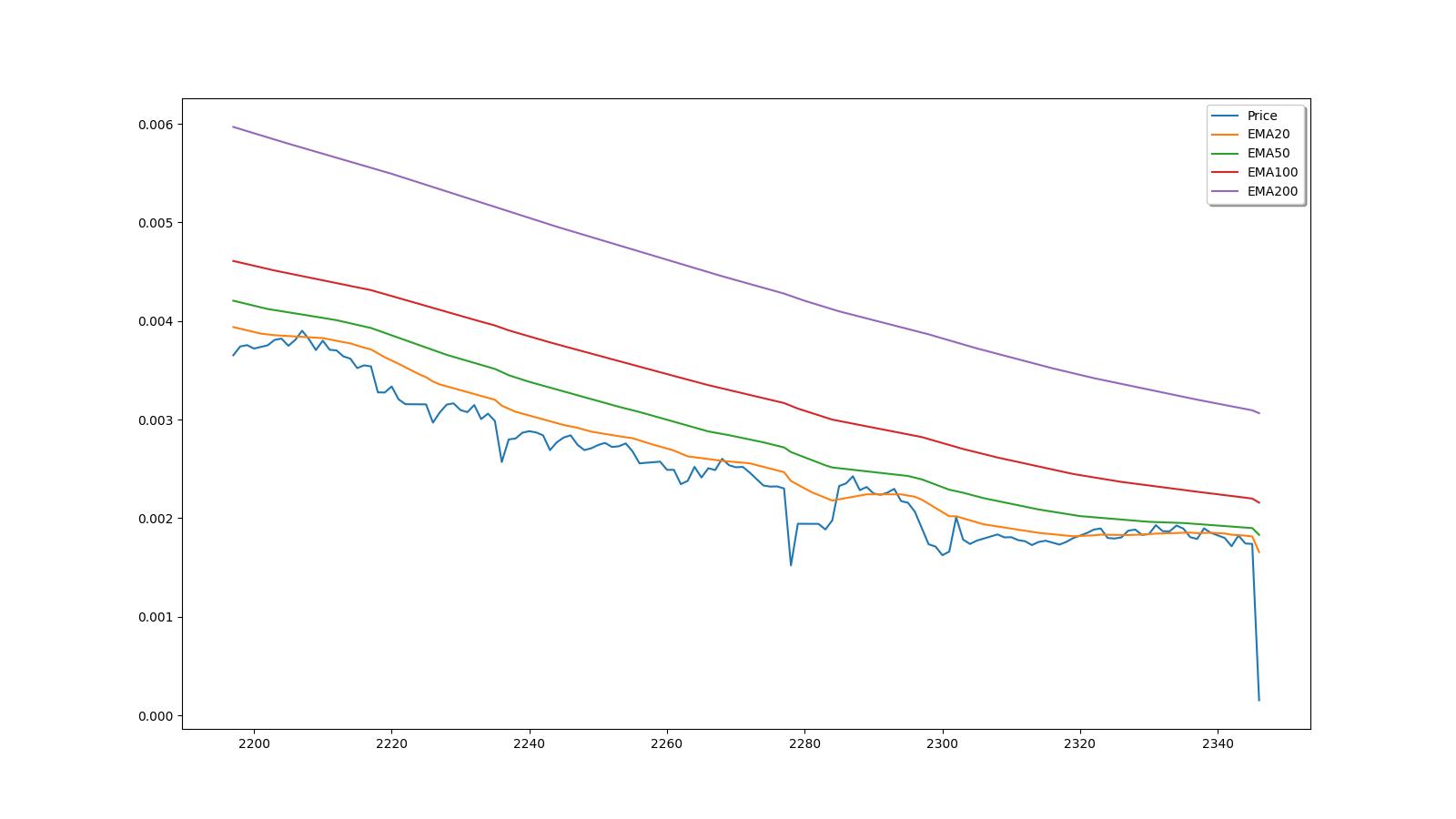 SERO Exponential Moving Averages