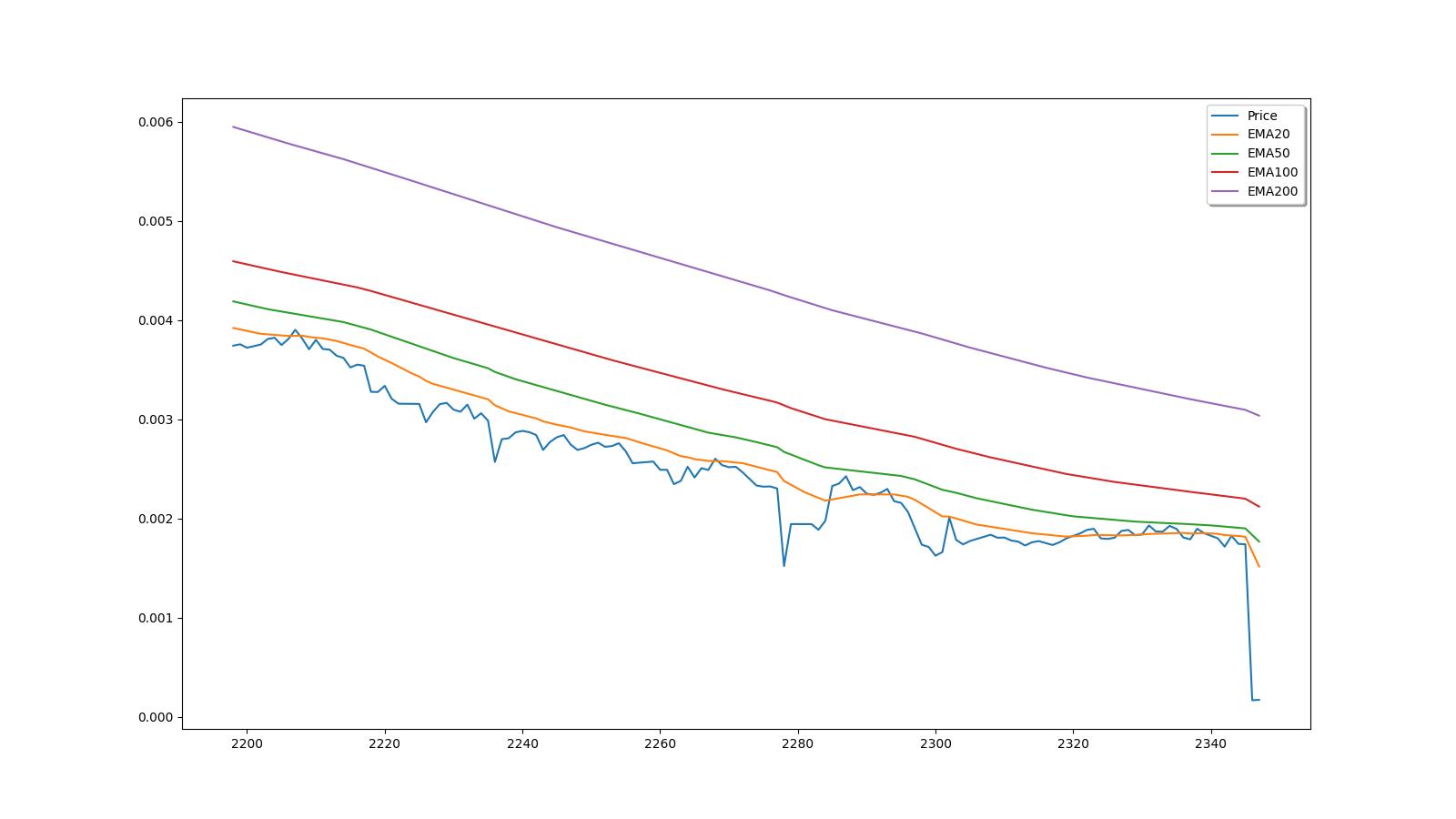 SERO Exponential Moving Averages