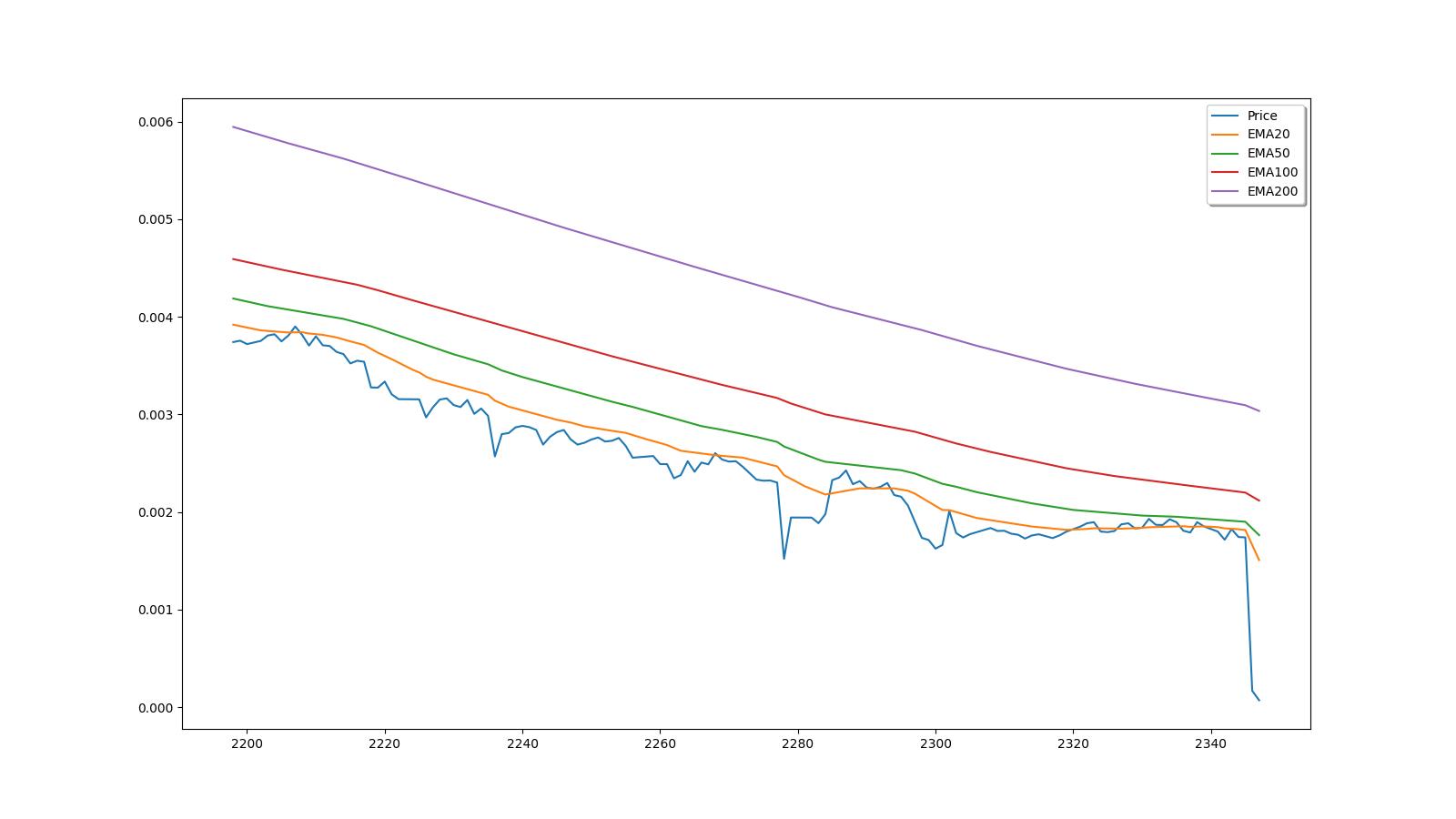 SERO Exponential Moving Averages