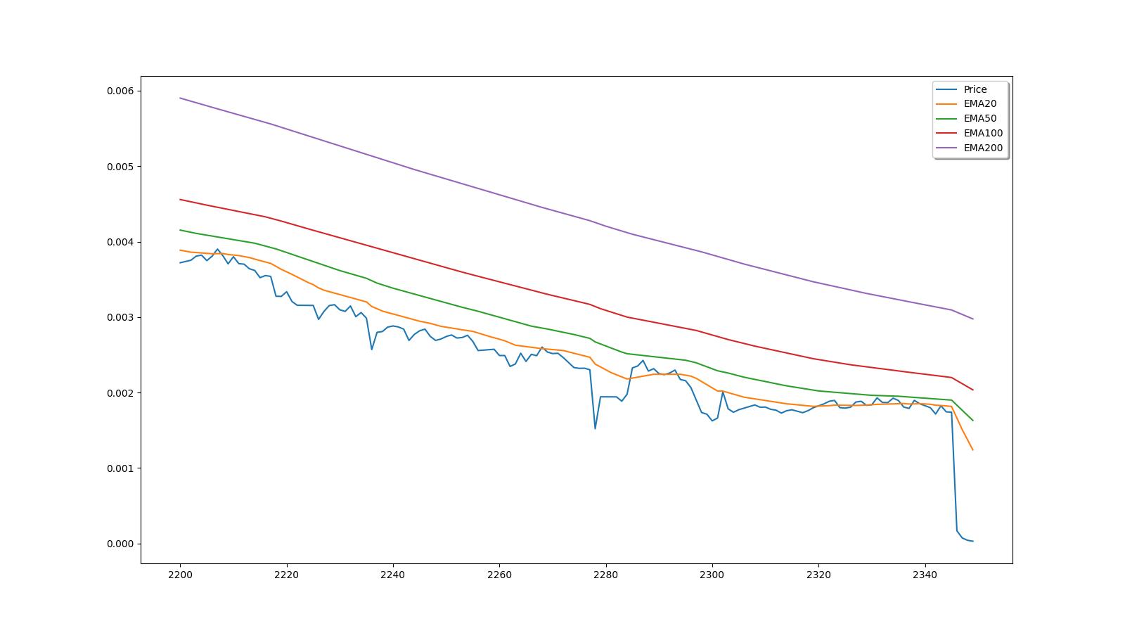 SERO Exponential Moving Averages