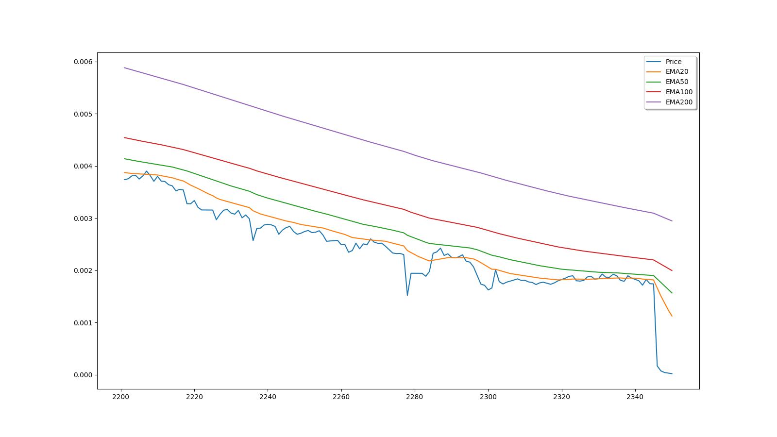 SERO Exponential Moving Averages