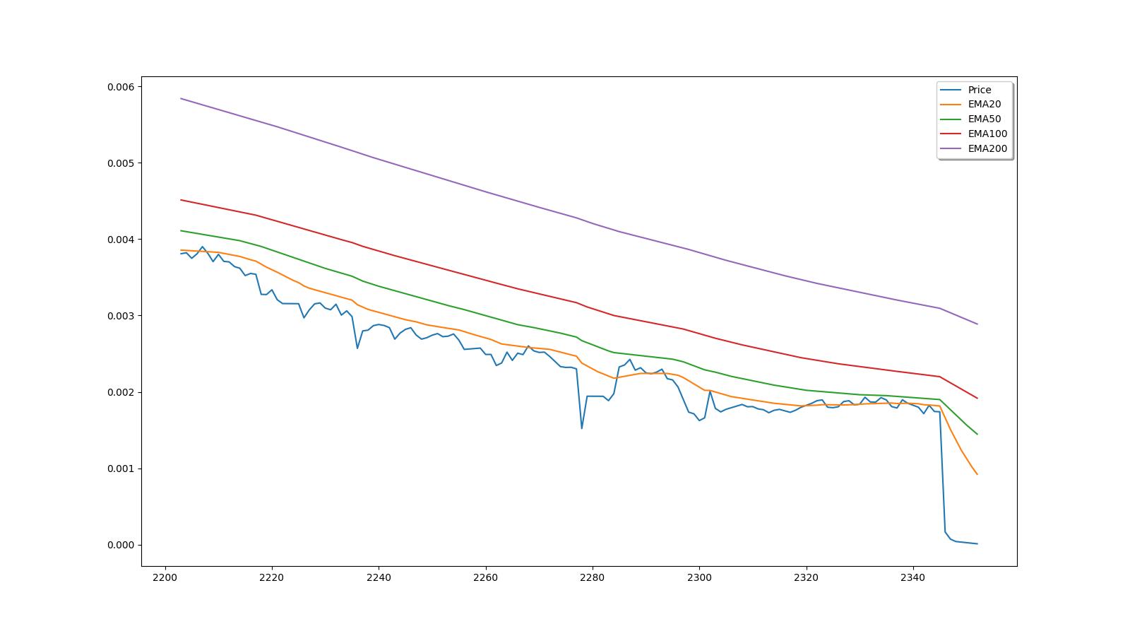 SERO Exponential Moving Averages