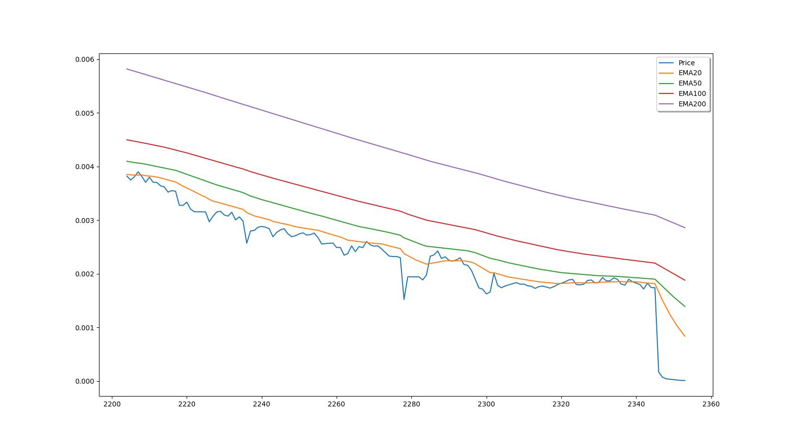 SERO Exponential Moving Averages