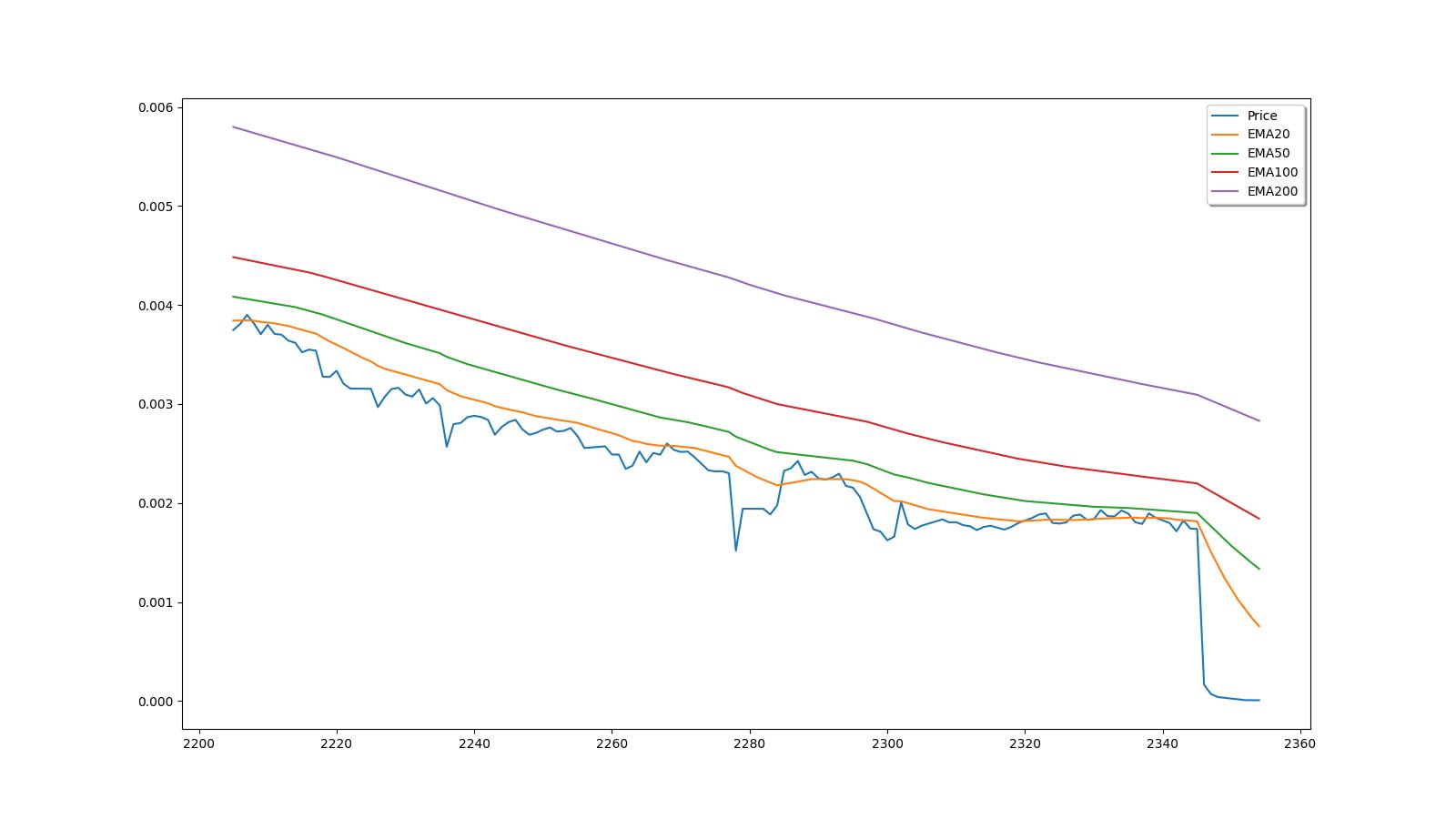 SERO Exponential Moving Averages