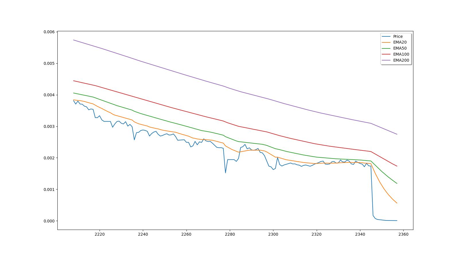 SERO Exponential Moving Averages