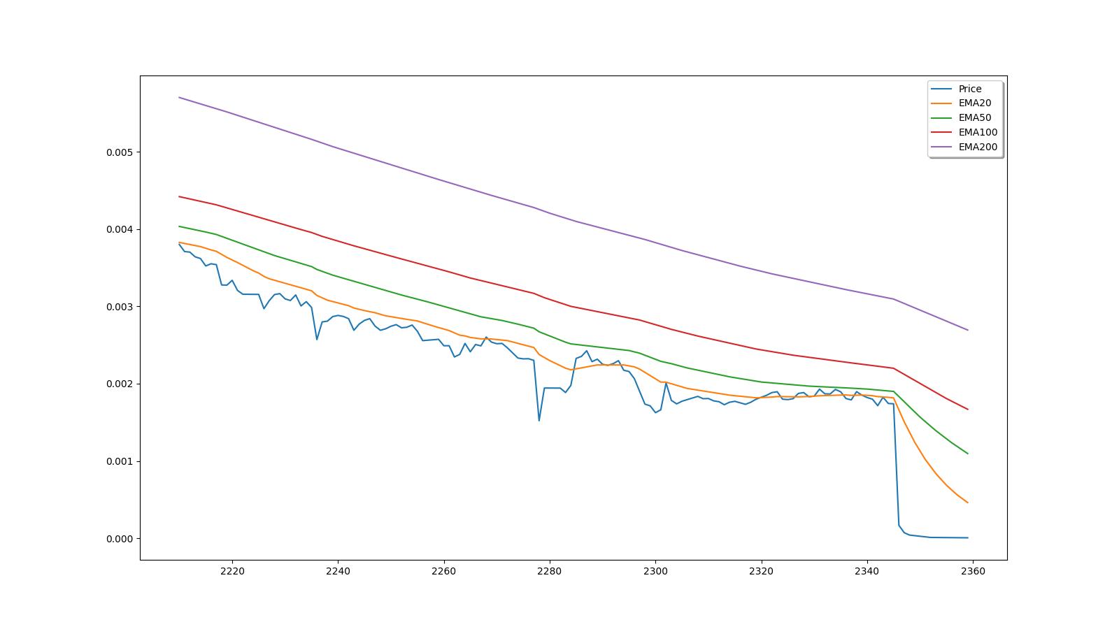 SERO Exponential Moving Averages