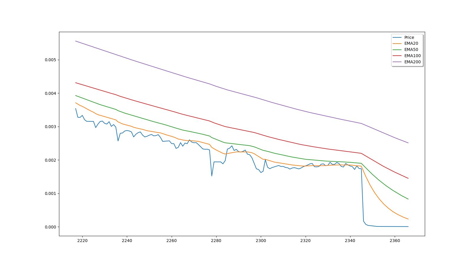 SERO Exponential Moving Averages