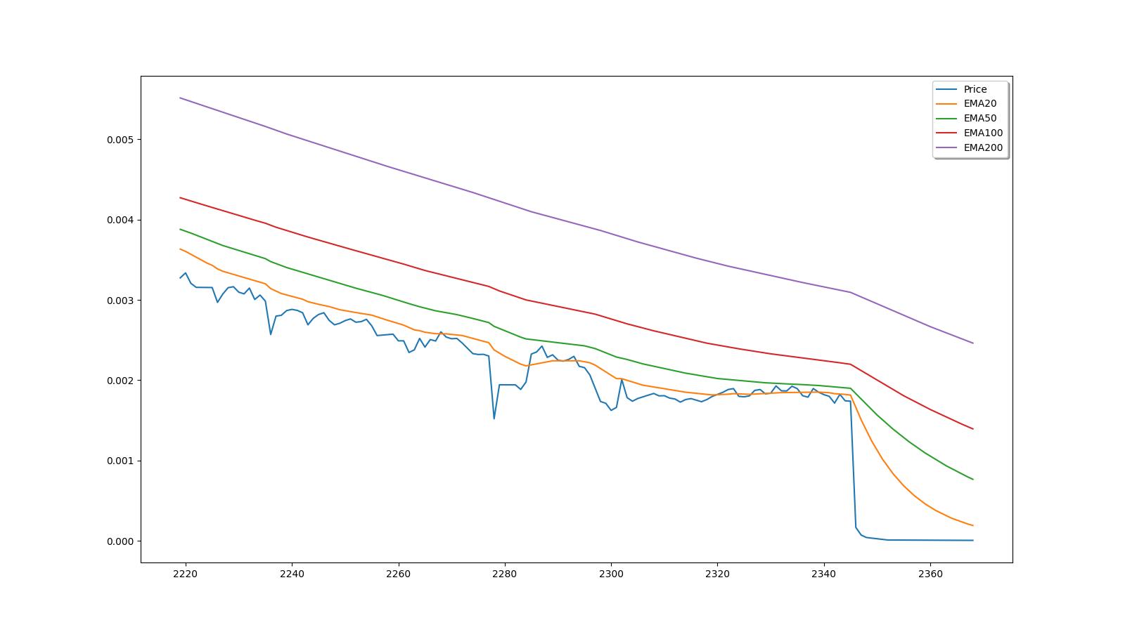 SERO Exponential Moving Averages