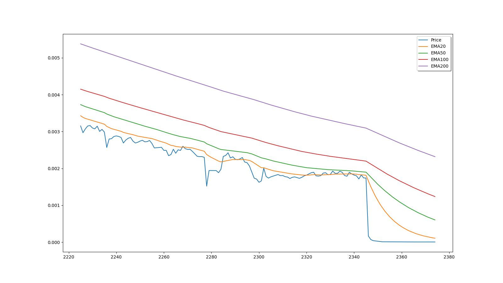 SERO Exponential Moving Averages