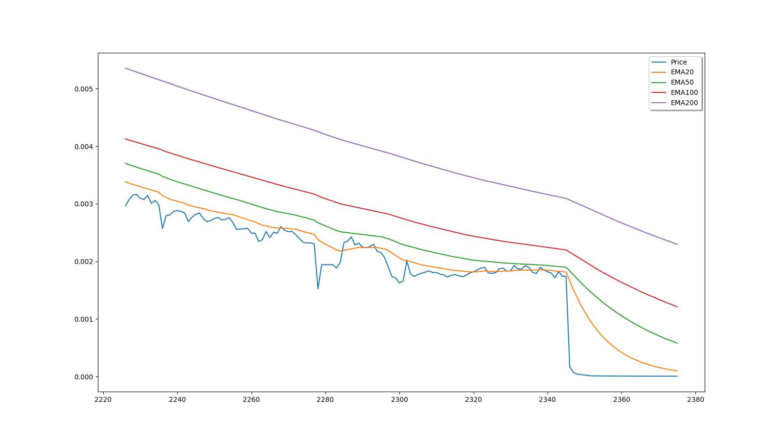 SERO Exponential Moving Averages