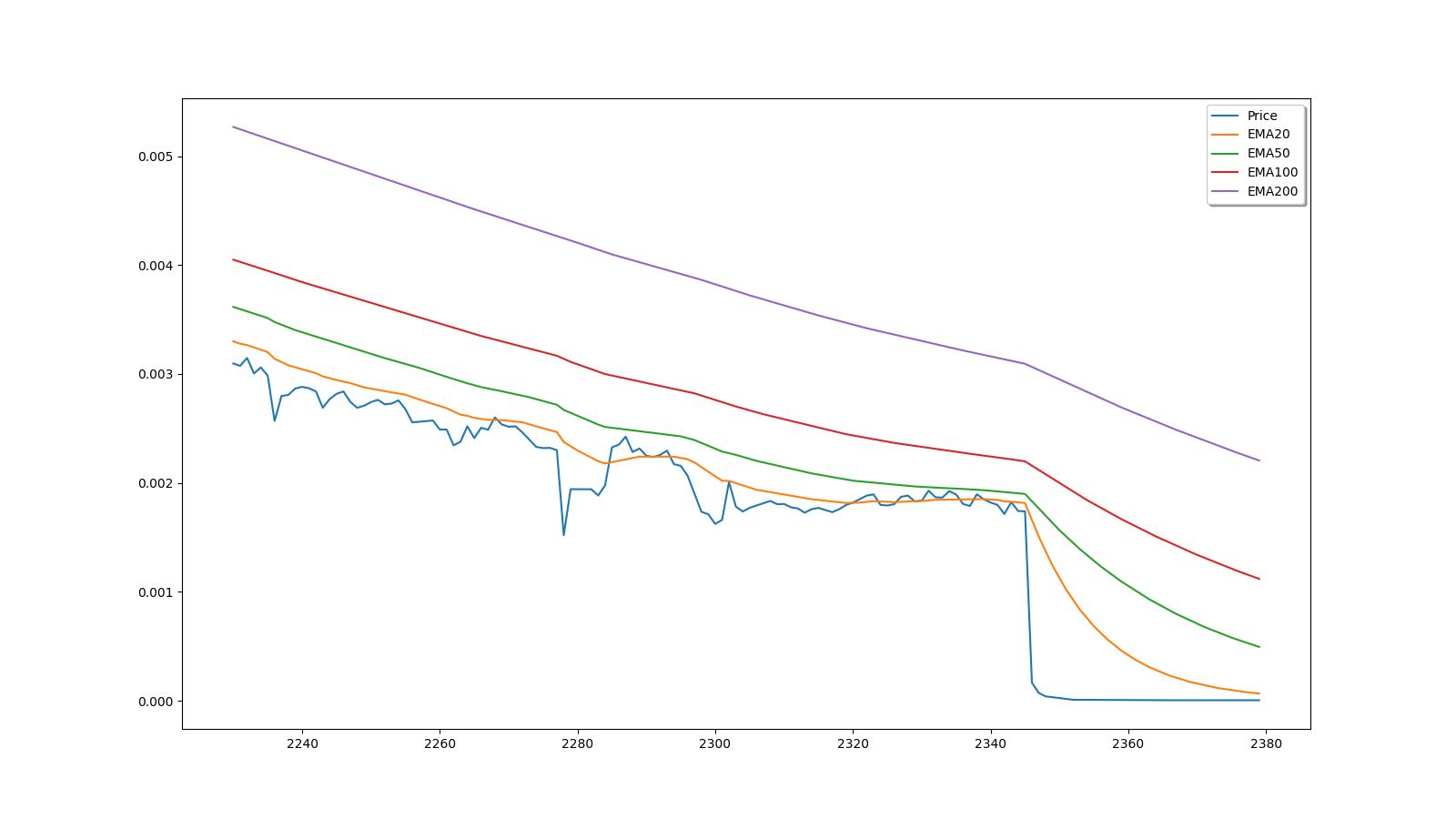 SERO Exponential Moving Averages
