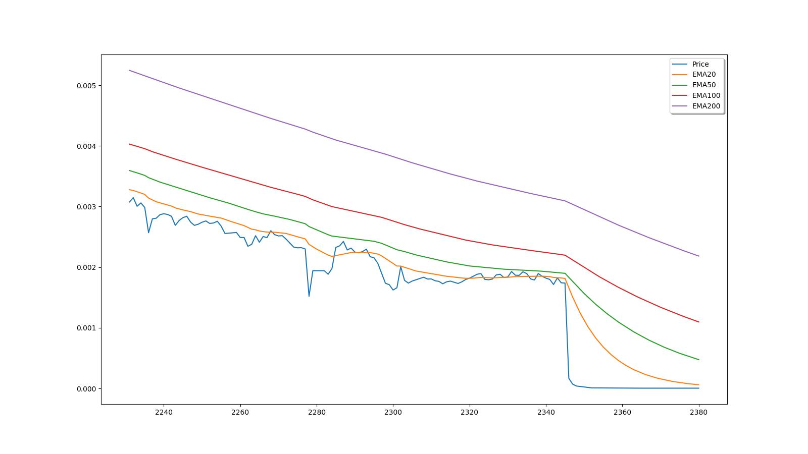 SERO Exponential Moving Averages