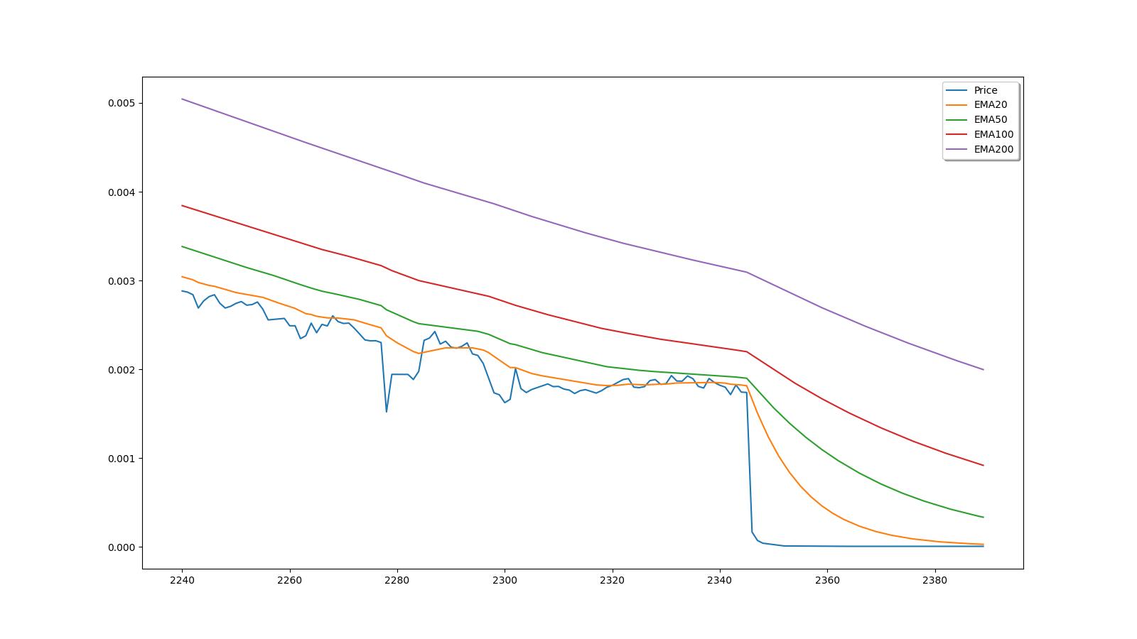 Super Zero Exponential Moving Averages