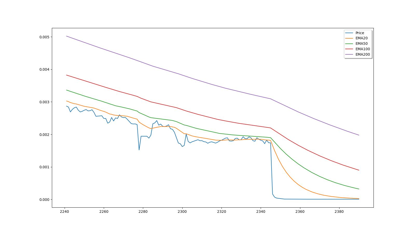 SERO Exponential Moving Averages