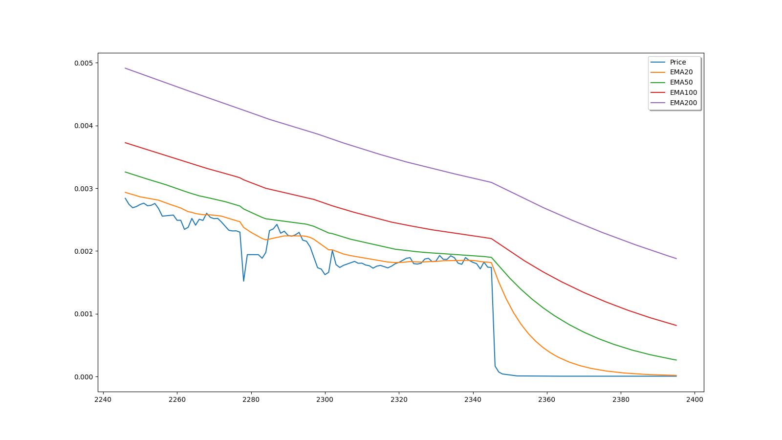 SERO Exponential Moving Averages