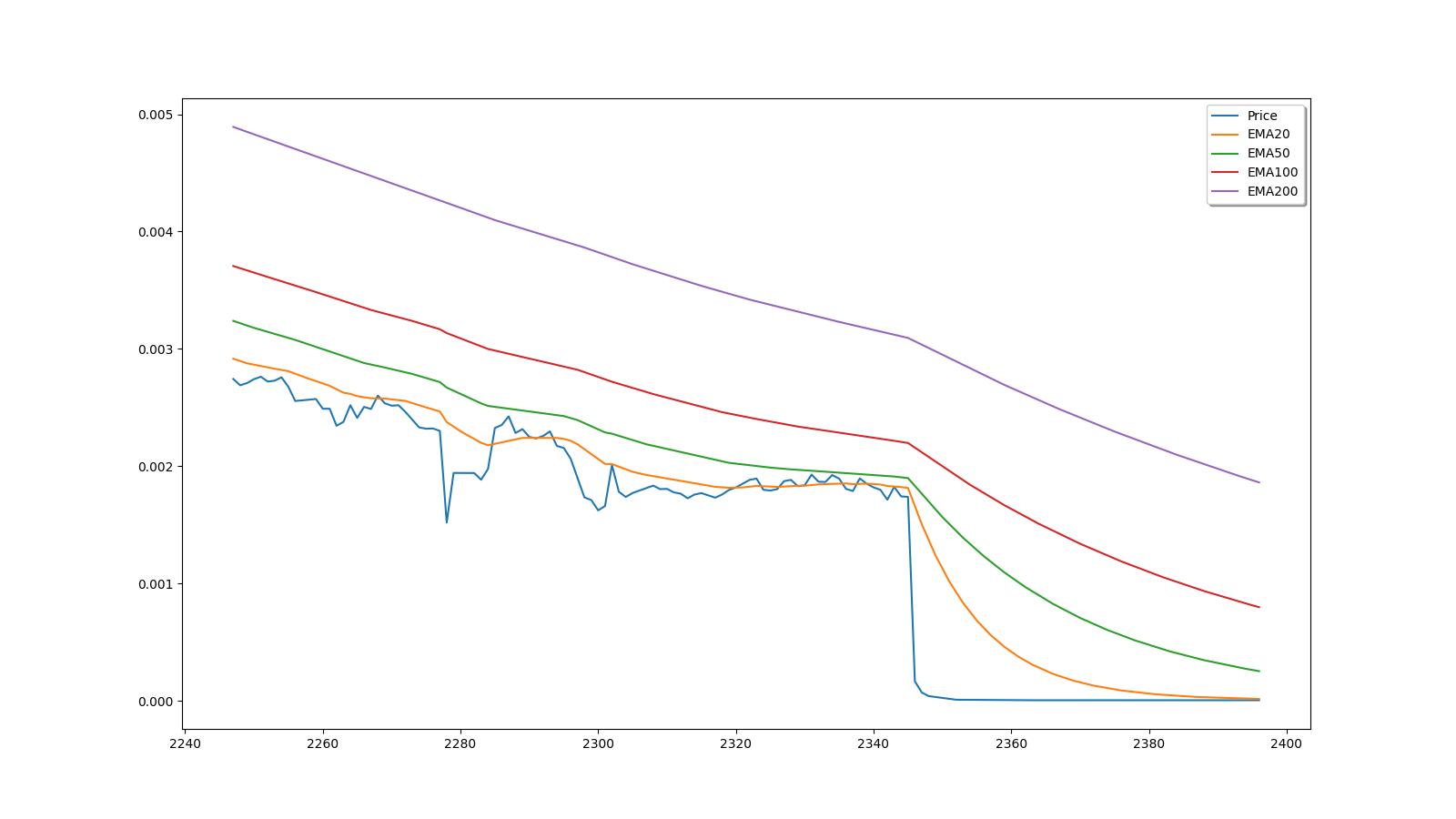 SERO Exponential Moving Averages