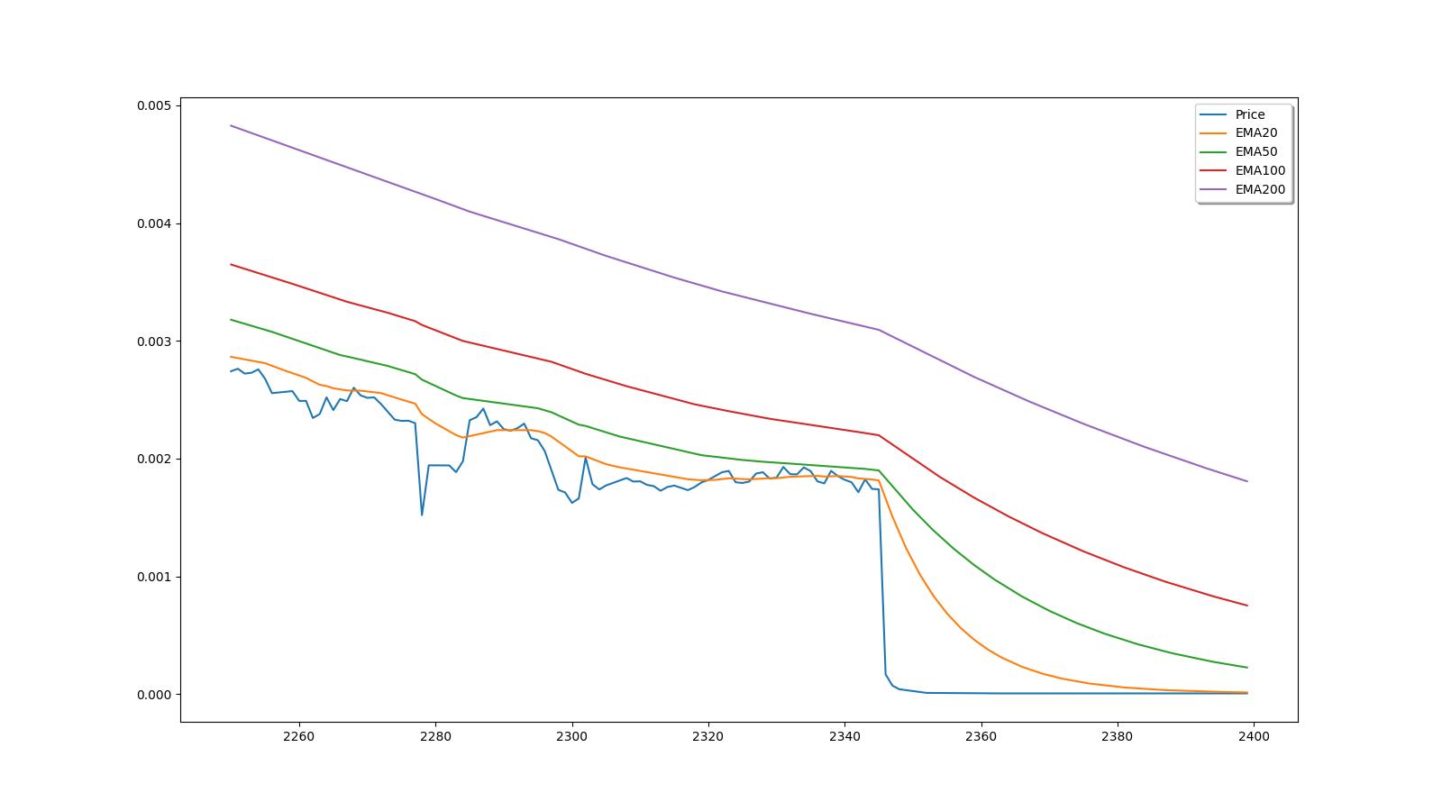 SERO Exponential Moving Averages