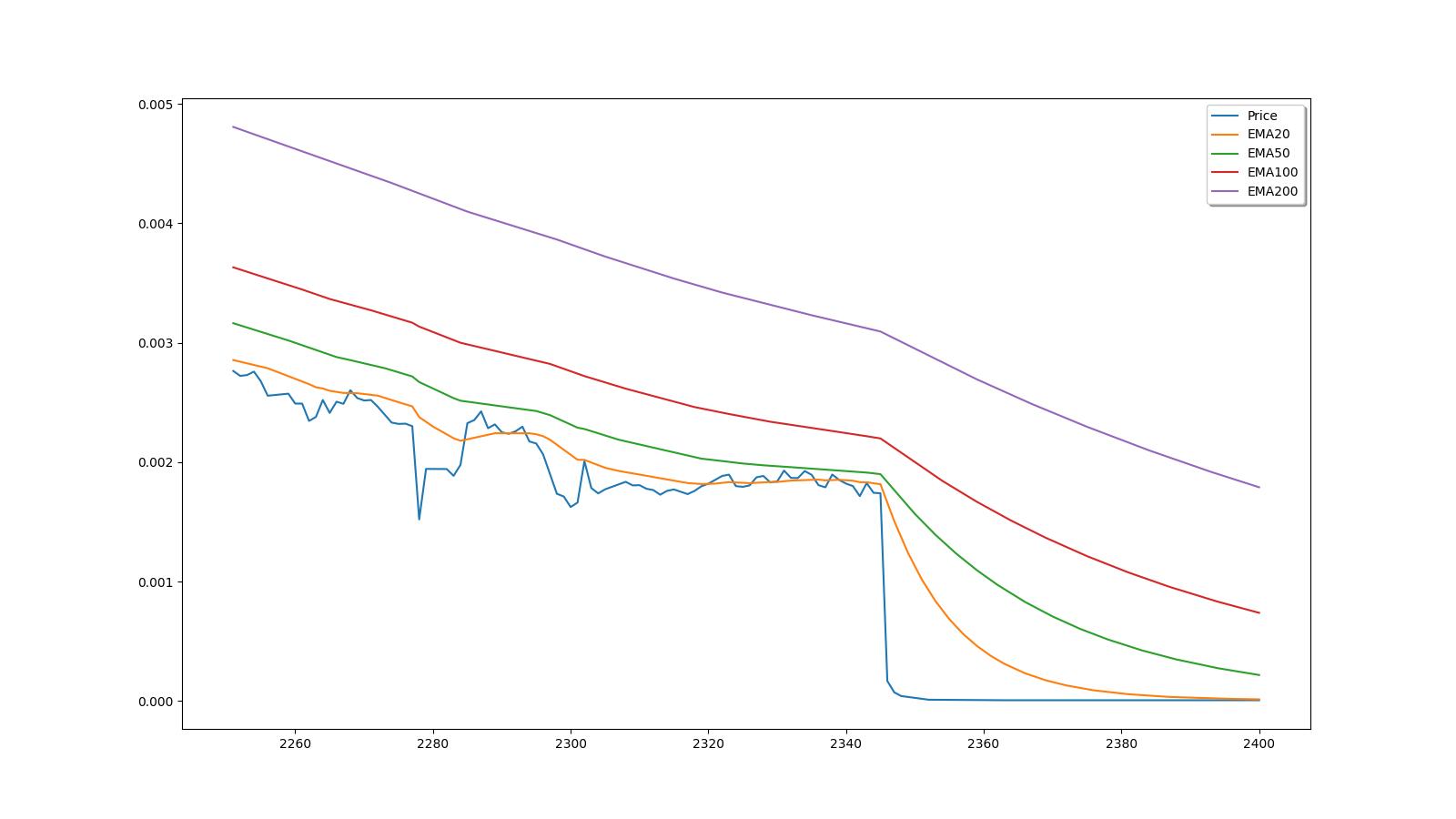 SERO Exponential Moving Averages