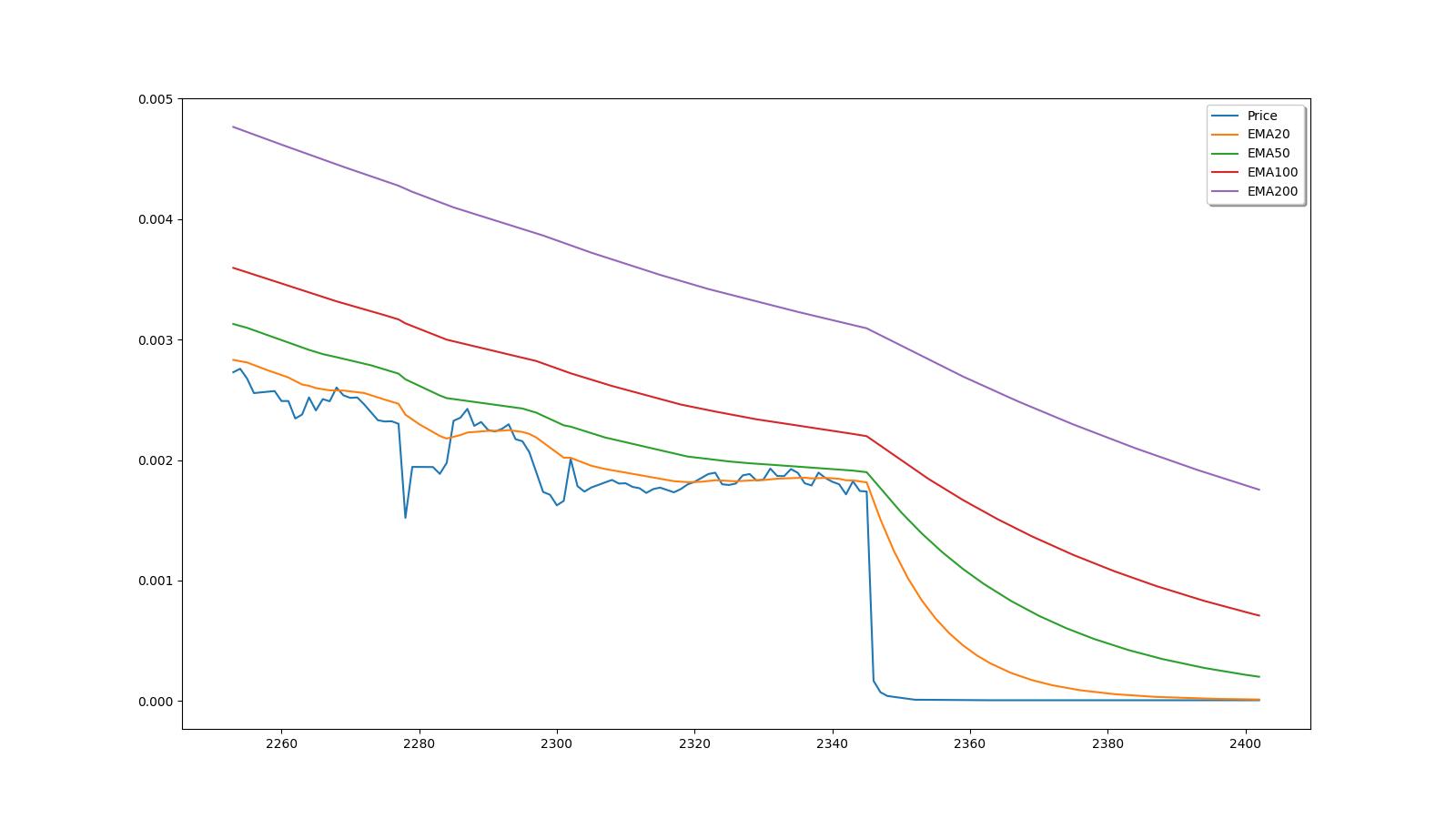 SERO Exponential Moving Averages