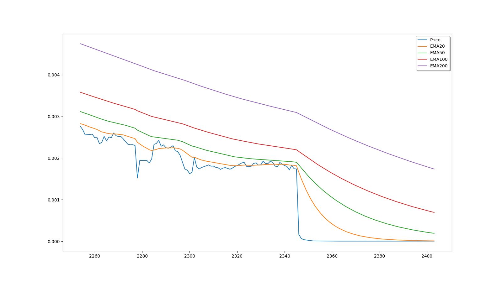 SERO Exponential Moving Averages