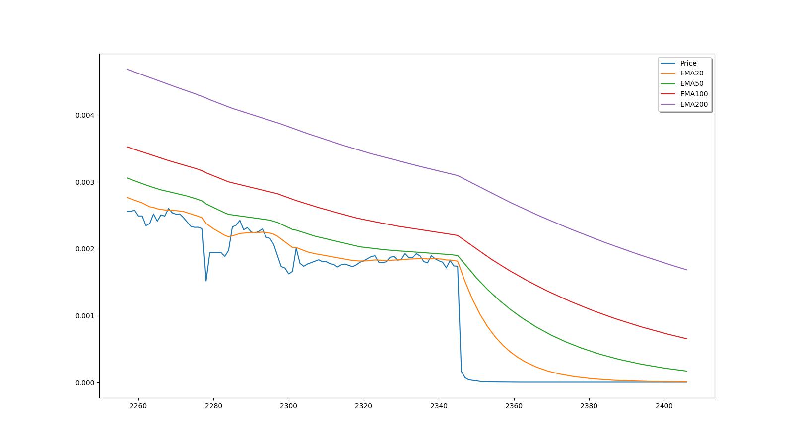 SERO Exponential Moving Averages