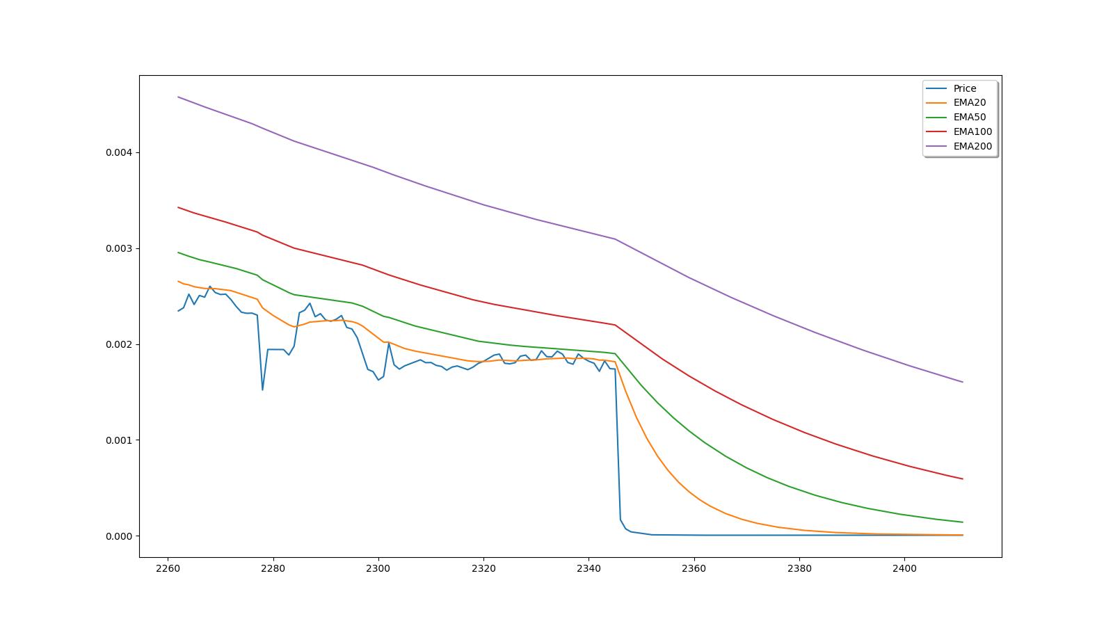 SERO Exponential Moving Averages