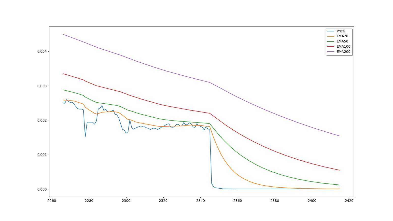 SERO Exponential Moving Averages