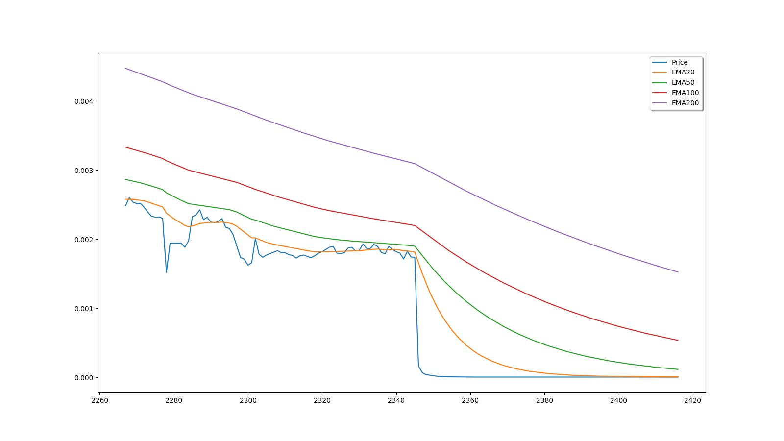 SERO Exponential Moving Averages