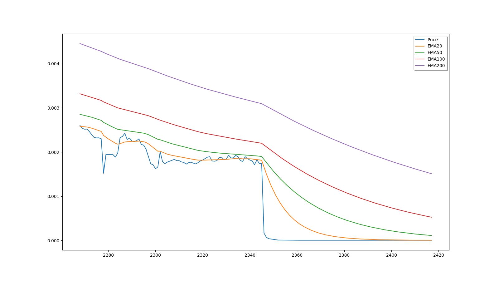 SERO Exponential Moving Averages